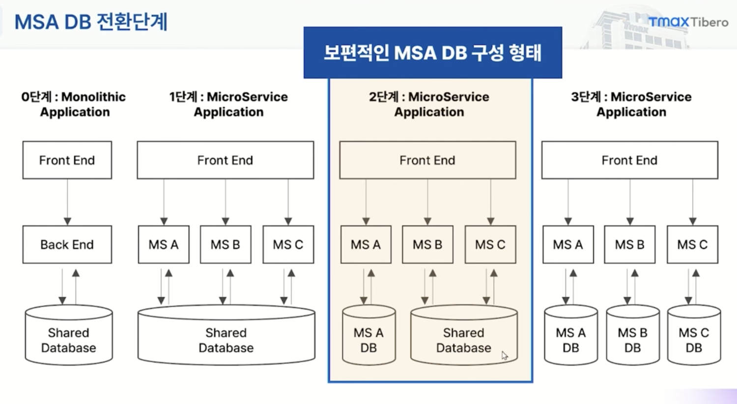 MSA 다 좋은데, 데이터베이스는 어떡하지? (성기훈 상무/티맥스티베로) | 고우성의 잇(IT)터뷰